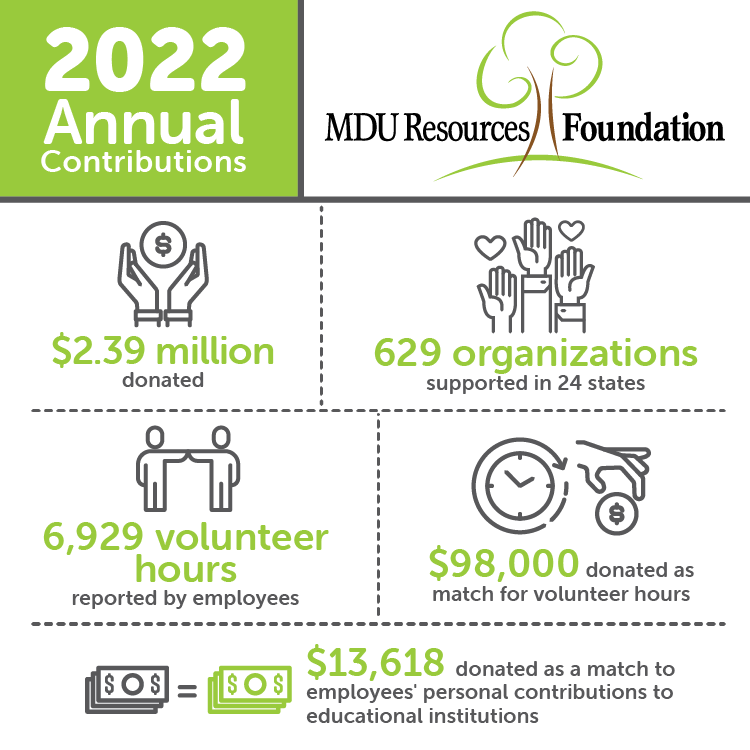 MDU Resources Foundation contributes more than $2.3 million in 2022 ...